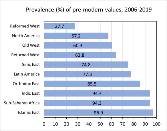Prevalence of pre-modern values across the world | Mountains and rivers