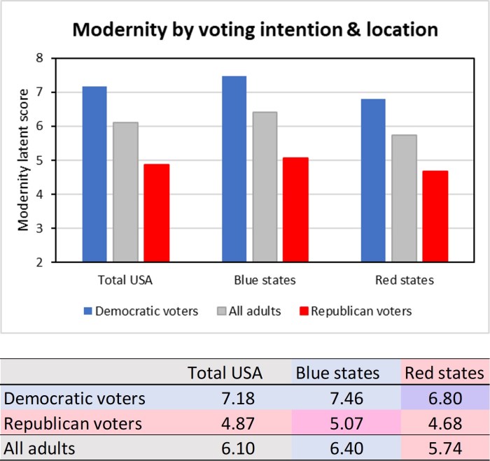 The widening gulf between values in Red and Blue states of the USA ...