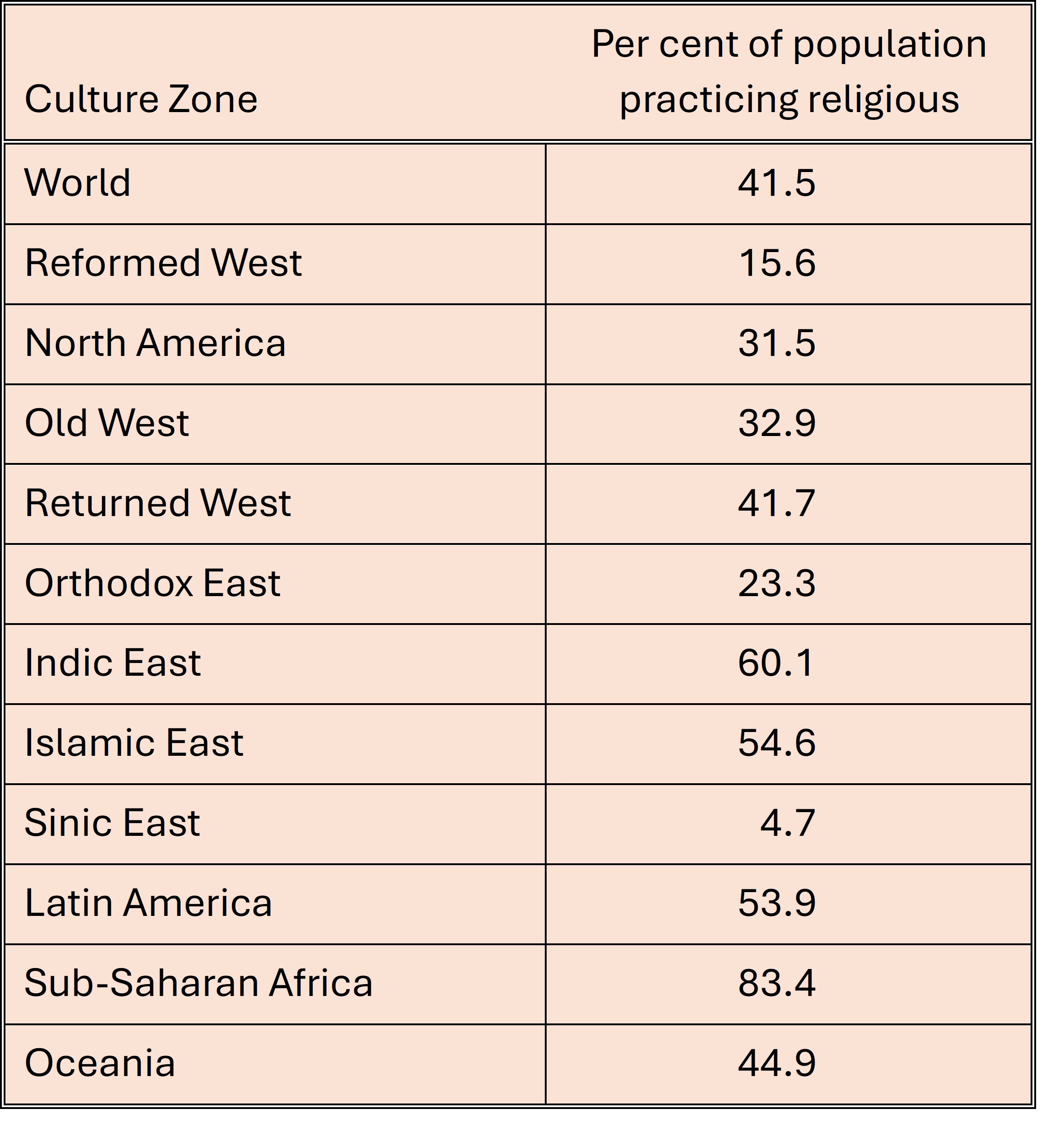 What proportion of the population are actively religious across the ...